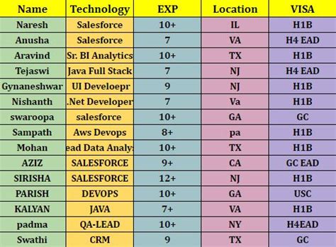 Phani Yadav On Linkedin Datascientist Dataanalyst Qa Dynamics365