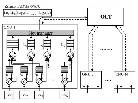 ONU Architecture With The Proposed MAC Protocol And The Control Message Download Scientific