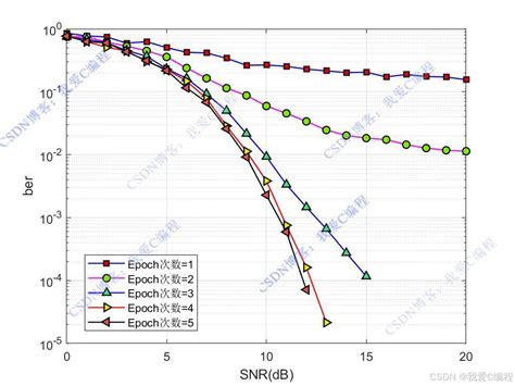 基于autoencode自编码器的端到端无线通信系统matlab误码率仿真autoencoder Matlab Csdn博客