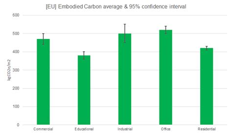 Embodied Carbon Benchmark For European Buildings Free Report