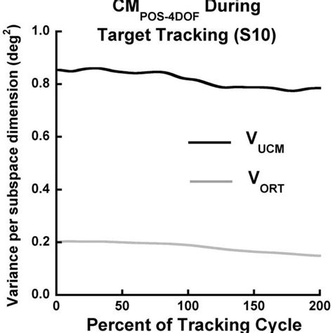 Example Of Components Of Joint Configuration Variance Across The Download Scientific Diagram