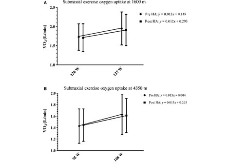 illustrates submaximal exercise oxygen uptake at two different exercise