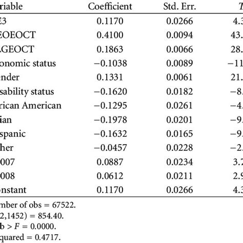 Difference In Differences Results With Clustered Standard Errors Download Table