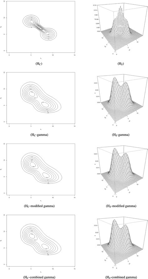Contour Left And Surface Right Plots Of Estimated Mixture Of
