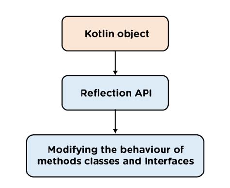 Heres All You Need To Know About Kotlin Reflection Simplilearn