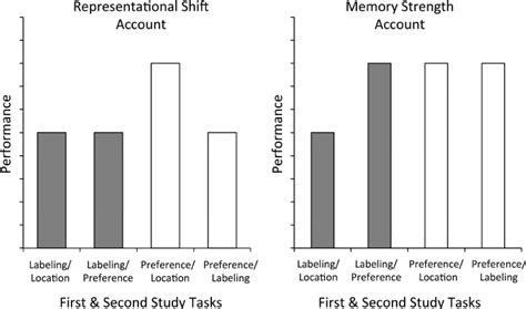 Predicted Recognition Memory Performance In Experiment 2 Based On The