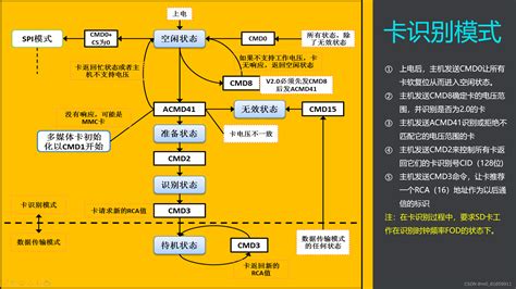 15stmf4的sd卡专解stm32f4 Sd卡 Csdn博客