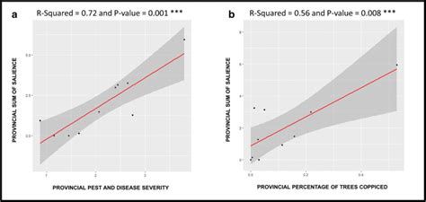 Results Of Linear Regression Testing The Influence Of The A