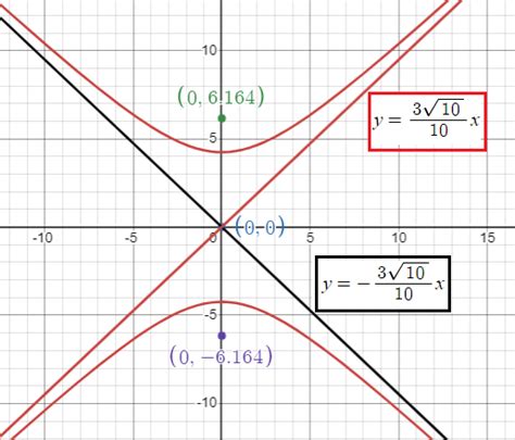 Finding Equations Of Asymptotes Of Hyperbola Worksheet