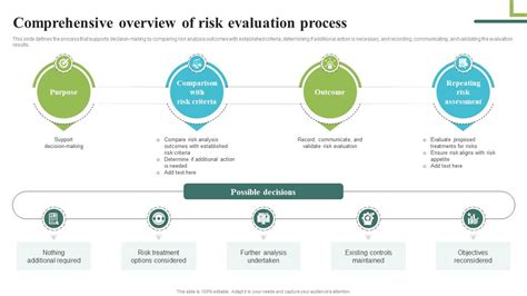 Comprehensive Overview Of Risk Evaluation Process Mastering Risk Management Risk Ss Ppt Sample