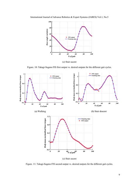 Developement Of Gait Generation System For A Lower Limb Prosthesis