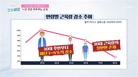 나이가 들수록 빠지는 근육ㅠㅠ 연령별 근육량 감소량은 Tv Chosun 210723 방송 굿모닝 정보세상 455회 Tv조선 Youtube