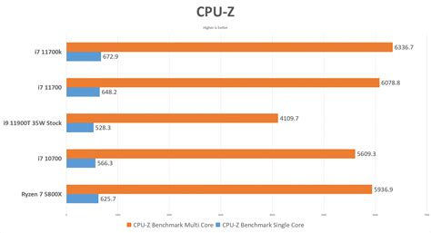 5800x Performance For 50 Less Intel Rocket Lake I7 11700k Review [h]ard Forum
