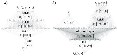 Neural Networks A Actor Neural Network π π π ϕ Architecture B Download Scientific Diagram