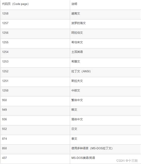 一分钟理解 Setconsoleoutputcp437(vs2019 C语言) Csdn博客 一分钟理解 Setconsoleoutputcp437(vs2019 C语言) Csdn博客