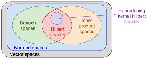 What Is Reproducing Kernel Hilbert Spaces Rkhs By Seyed Moein