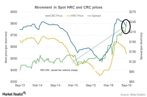 Must Know US HRC CRC Spread Widens To Record Highs