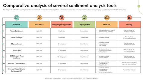 Comparative Analysis Of Several Sentiment Decoding User Emotions In