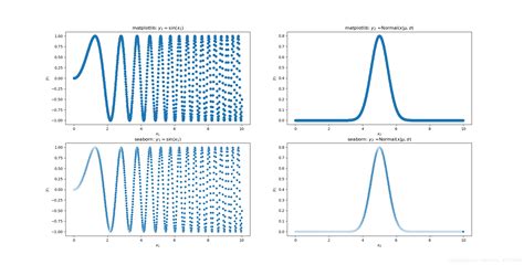 matplotlib seaborn 数据可视化（1）——1维数据折线图、散点图、条形图、直方图 一维数据可视化 csdn博客
