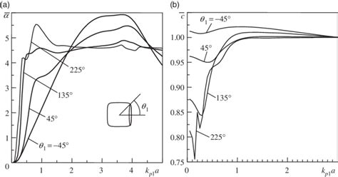 Random Distribution Of Debonded Square Fibres With 0 ¼ À45 In An Download Scientific Diagram