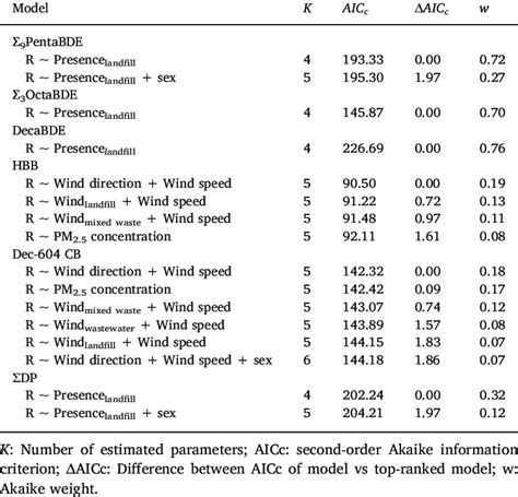 Results Of Model Selection Δaic C