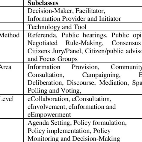 Classes And Subclasses Of The Ontology Download Table