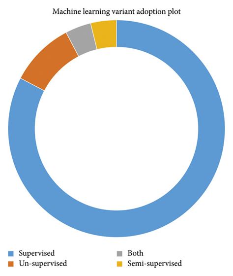 Choice Of Machine Learning Approach Download Scientific Diagram
