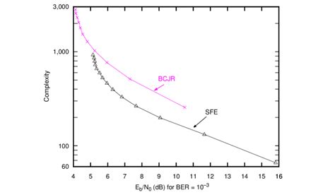 complexity performance trade off download scientific diagram