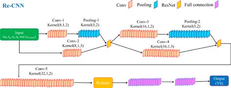 re cnn network structure based on the residual design concept