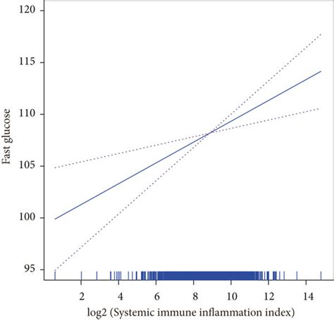 The Generalized Additive Models Of The Association Between Sii Index Download Scientific