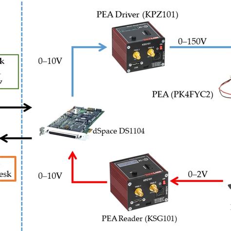 Hardware And Software Workflow Download Scientific Diagram