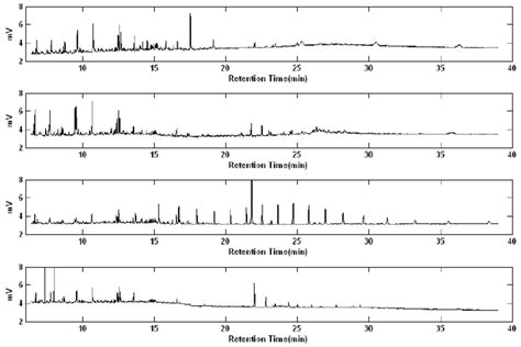 Gc Chromatograms Of Hydrocarbons Extracted By Some Sediments Sampled Download Scientific