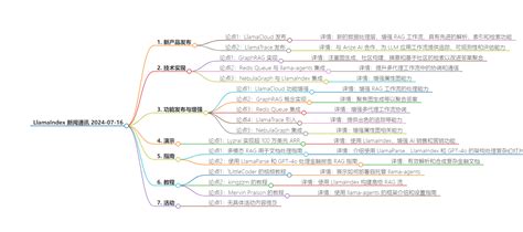 2024 07 16 — llamaindex 大型语言模型应用的数据框架 ai阅读总结 — 包阅ai 包阅ai · 知识分享