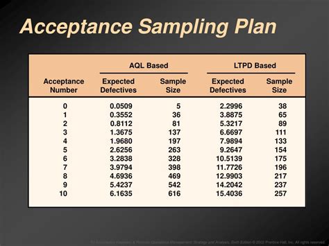 Ppt Supplement J Acceptance Sampling Plans Powerpoint Presentation Id3362398