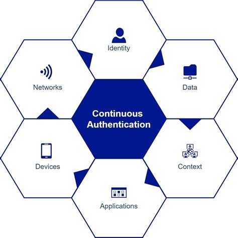 Opinion Why Should Continuous Authentication Be At The Heart Of Your