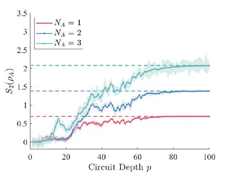 Saturation Of The Second Rényi Entropy S2ρa Of A Small Region A
