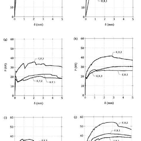 Load Vs Deflection Curves From Three Point Bending Tests A Ar