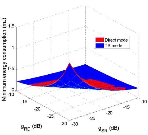 Energy Consumption Comparison Between Relay Transmission With Time Download Scientific Diagram