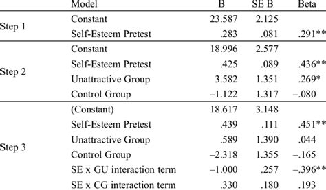 results of the hierarchical regression analysis with self esteem as