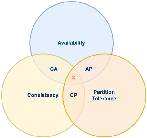 The Path To Microservices Cap Theorem By Ray Chong