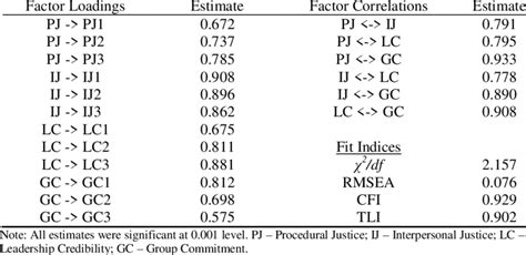 Standardized Estimates For The Measurement Model And Fit Indices Download Scientific Diagram