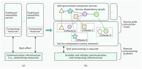 Evolution Of Service Composition Framework Download Scientific Diagram
