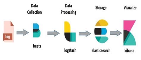 Set Up And Optimize Logstash Kibana Grafana Prometheus And Nagios