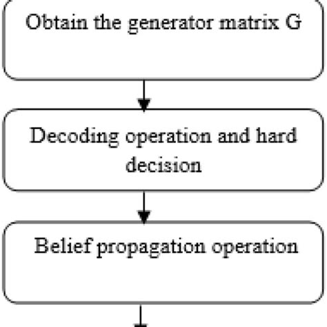 Minimum Ber Values For Various Polar Decoding Algorithms For Input