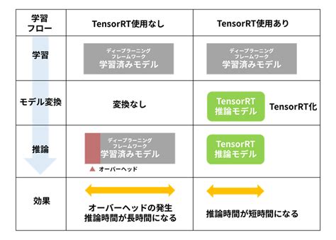 【ディープラーニング推論の高速化術】第1話 Nvidia Tensorrtの概要 半導体事業 マクニカ