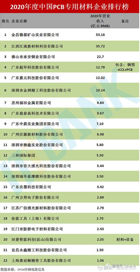强势围观 年中国PCB百强榜出炉另附内资百强名单 年度中国综合PCB百强排行榜 年度中国内资PCB百强排行榜 年度中国PCB覆铜箔板企业排行榜 雪球