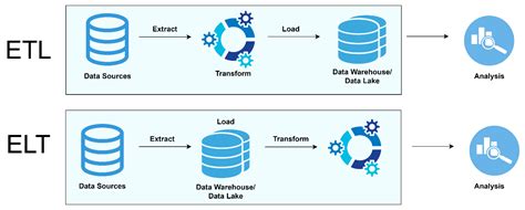 Unleashing The Power Of Eltextract Load And Transform Architecting