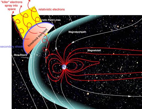 New Killer Electron Radiation Shepherds Heart