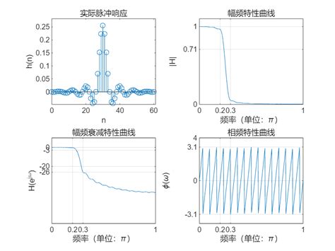 实验七 用 Matlab 设计 Fir 数字滤波器试用两种方法设计fir数字高通滤波器要求wp03π通带最大波动rp05db 实验七 用 Matlab 设计 Fir 数字滤波器试用两种方法设计fir数字高通滤波器要求wp03π通带最大波动rp05db