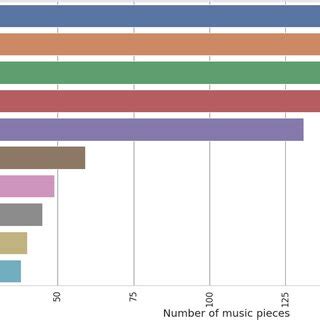 Number Of Music Compositions Composed By Each Composer In The MAESTRO Download Scientific